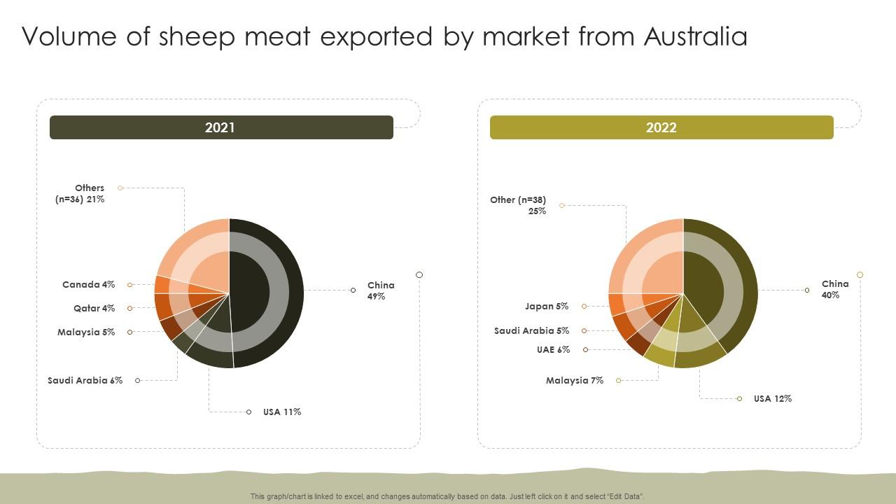 Volume Of Sheep Meat Exported By Market From Australia Sheep Farming BP ...