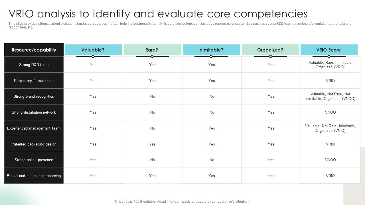 VRIO Analysis To Identify And Evaluate Core Detailed Strategic Analysis ... VRIO Analysis To Identify And Evaluate Core Detailed Strategic Analysis ...