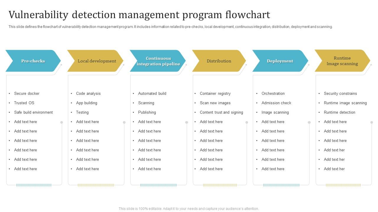 Vulnerability Detection Management Program Flowchart PPT Sample Vulnerability Detection Management Program Flowchart PPT Sample