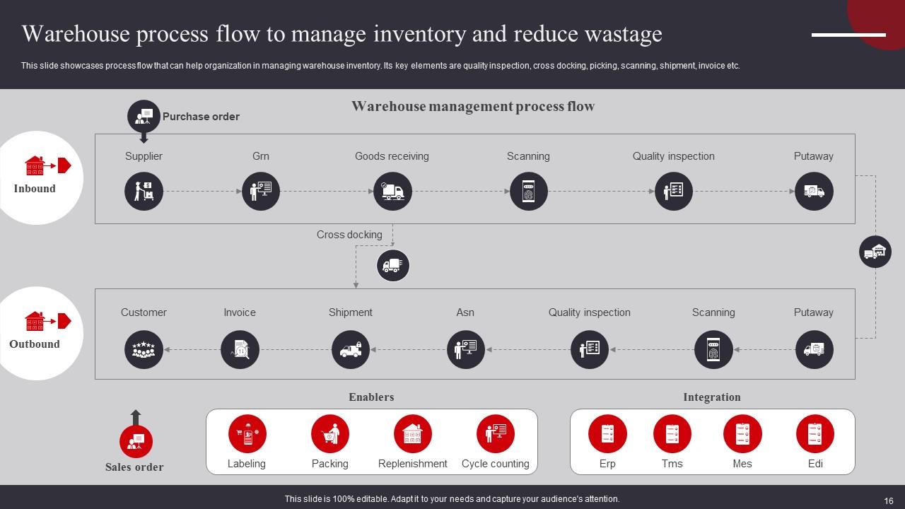 Warehouse Management And Automation Strategies For Reducing Operational
