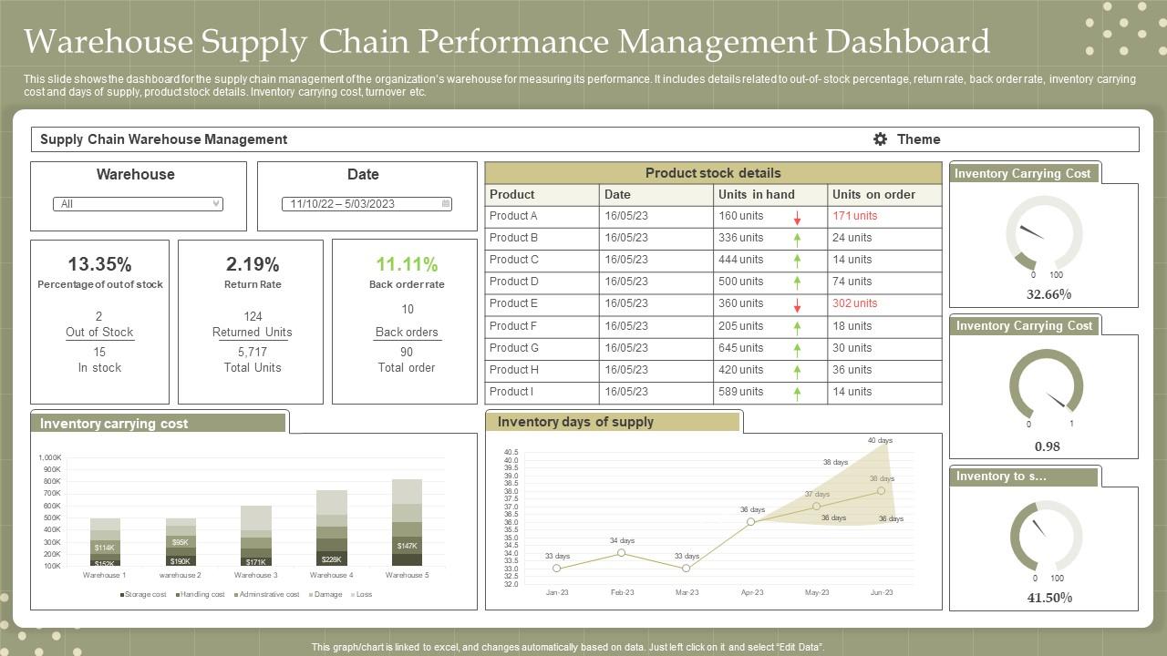 Warehouse Supply Chain Performance Management Dashboard Warehouse Supply Chain Performance Management Dashboard