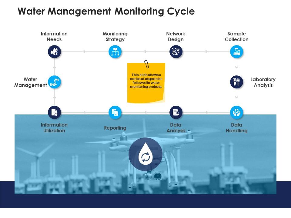 Water Management Monitoring Cycle Urban Water Management Ppt Clipart Presentation Graphics