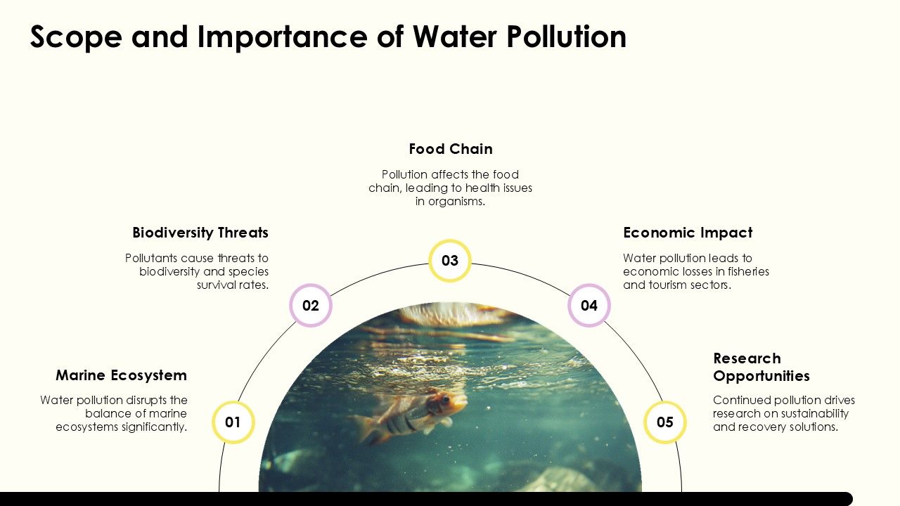 Water Pollution And Its Effect On Marine Life Ppt Structure At