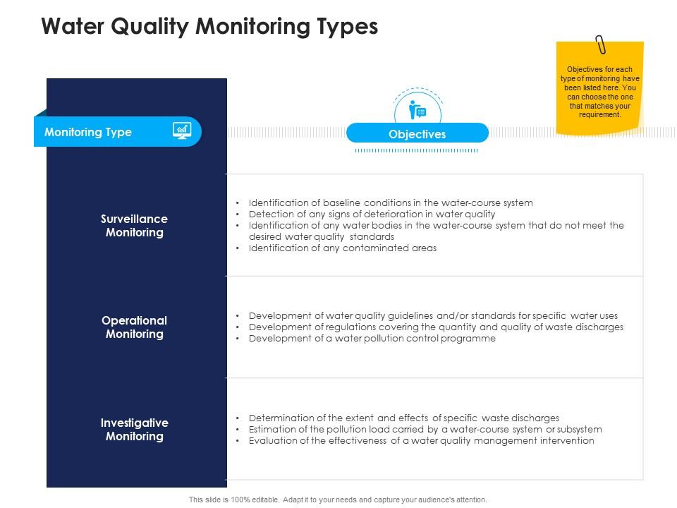Water Quality Monitoring Types Urban Water Management Ppt Icons Presentation Graphics