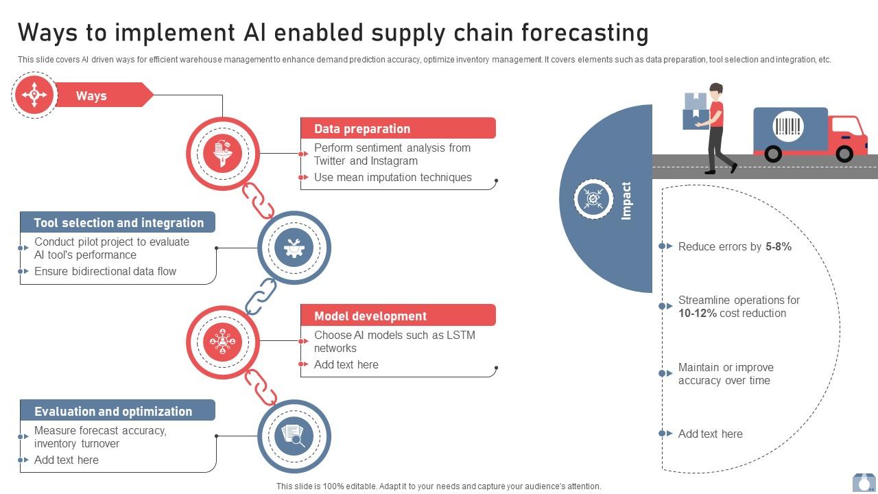 Ways To Implement Ai Enabled Supply Chain Forecasting Ppt Slide