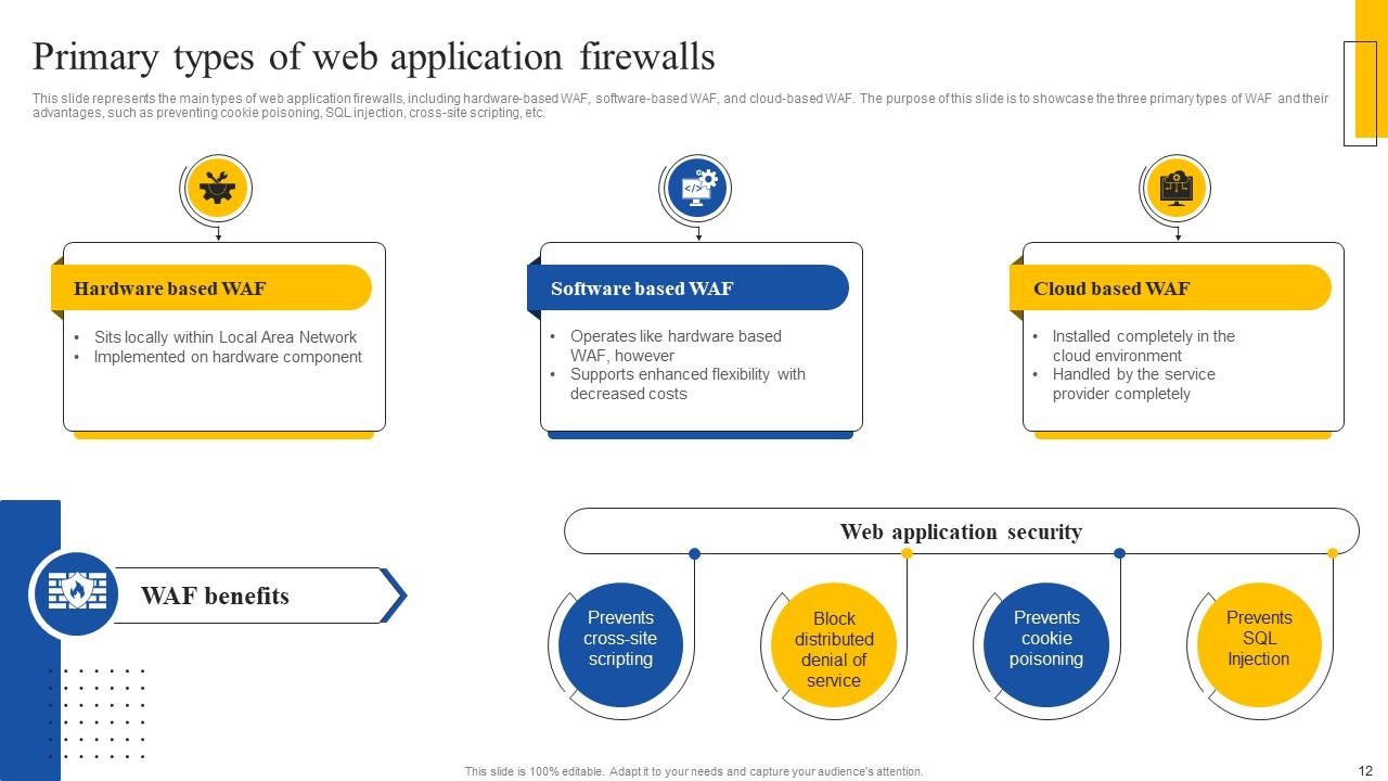 Web Application Firewall Introduction Powerpoint Ppt Template Bundles