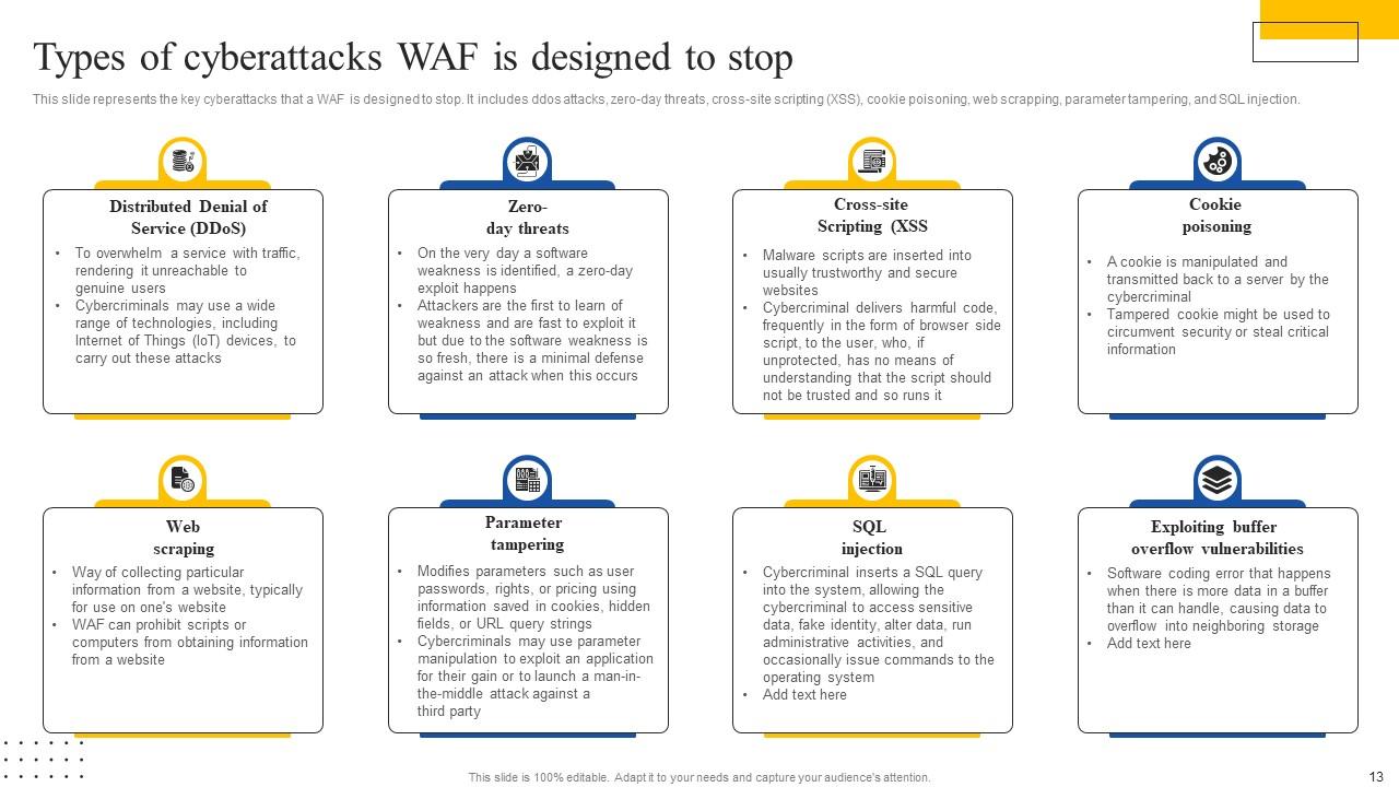 Web Application Firewall Introduction Powerpoint Ppt Template Bundles
