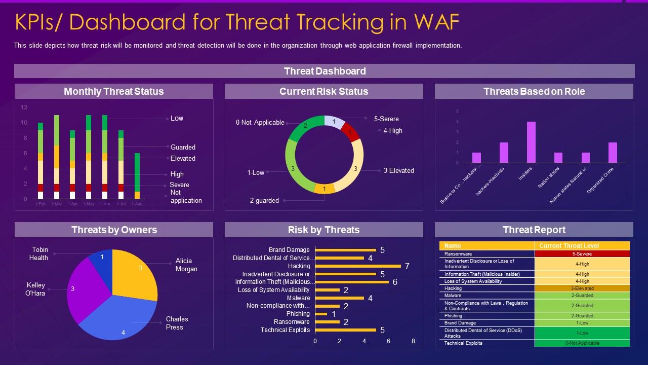 Web Application Firewall Waf It Kpis Dashboard For Threat Tracking In