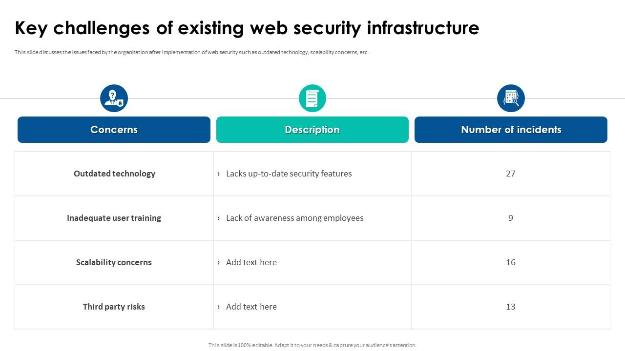 Web Security Upgradation Key Challenges Of Existing Web Security Infrastructure Ppt Sample