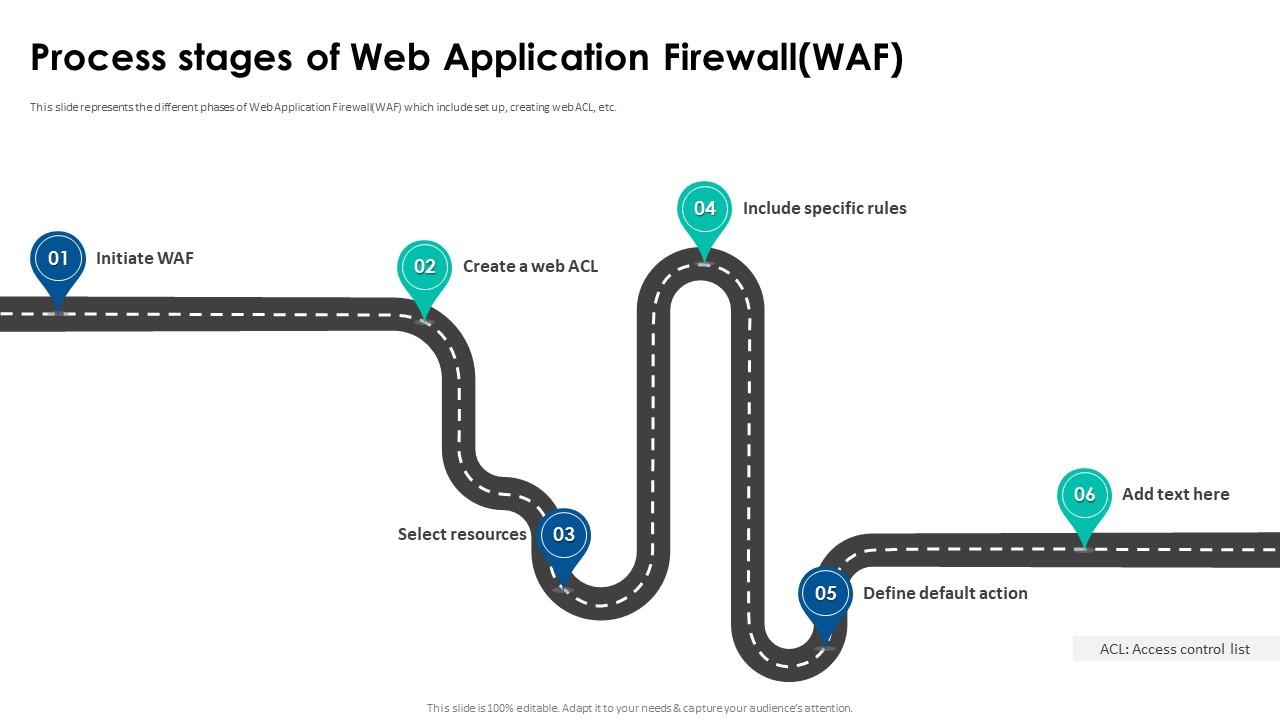 Web Security Upgradation Process Stages Of Web Application Firewall Waf Ppt Example