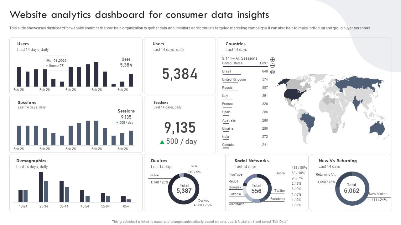 Website Analytics Dashboard For Consumer Data Targeted Marketing Campaign For Enhancing PPT Example