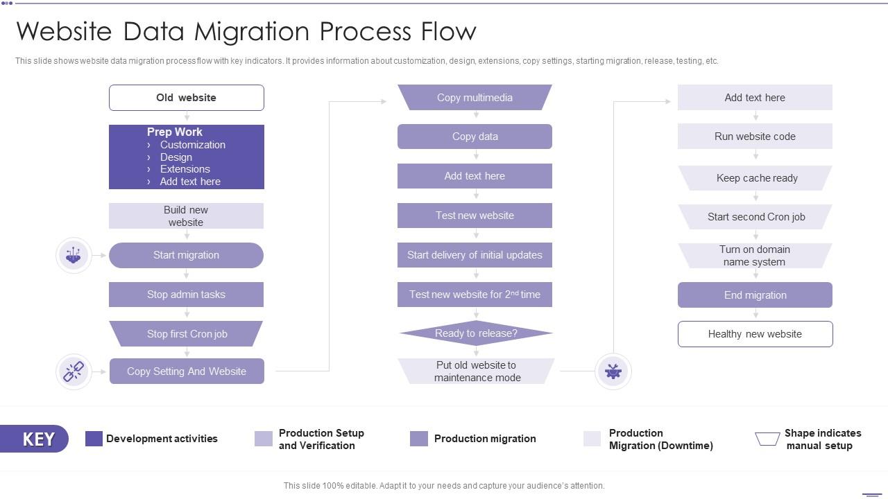 Website Data Migration Process Flow | Presentation Graphics ...