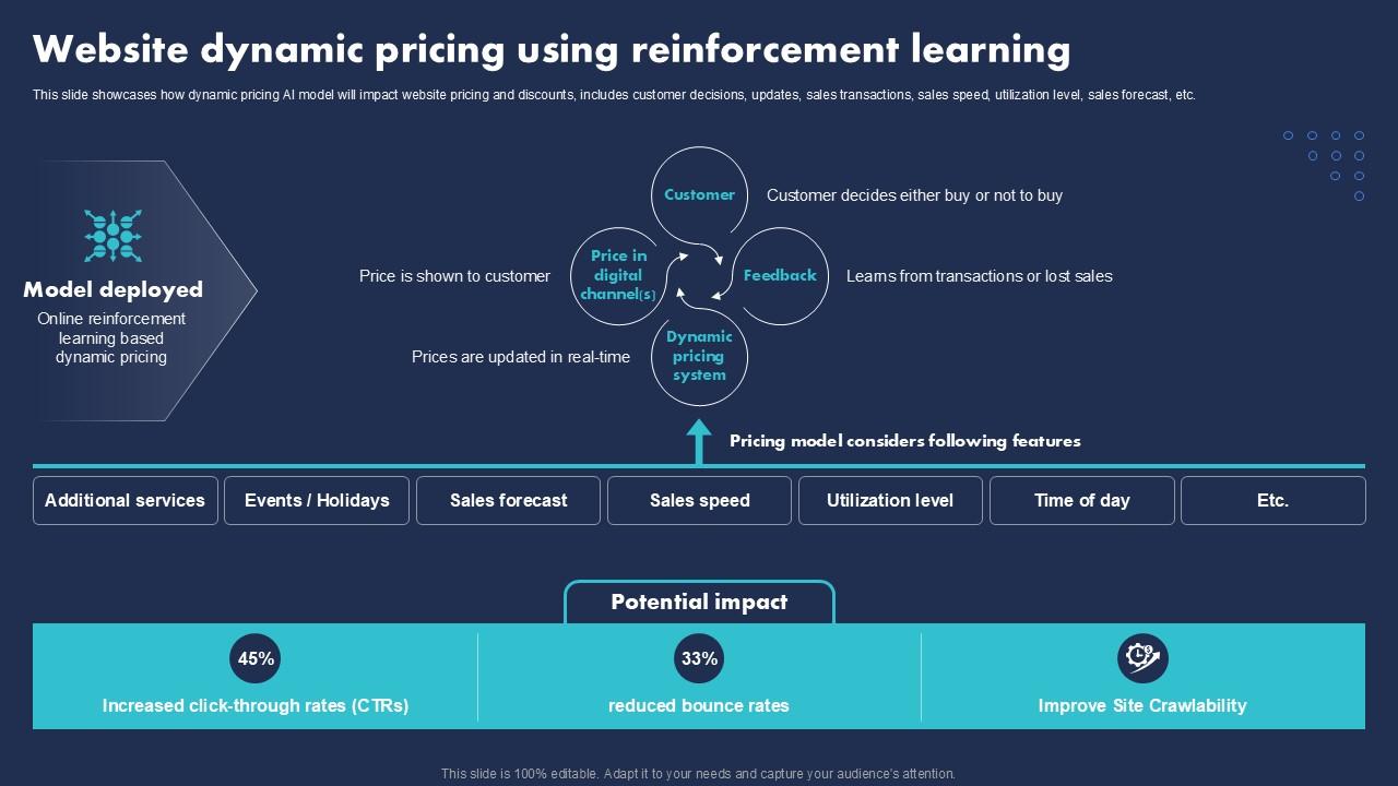 Website Dynamic Pricing Using Reinforcement Learning Enhancing Website