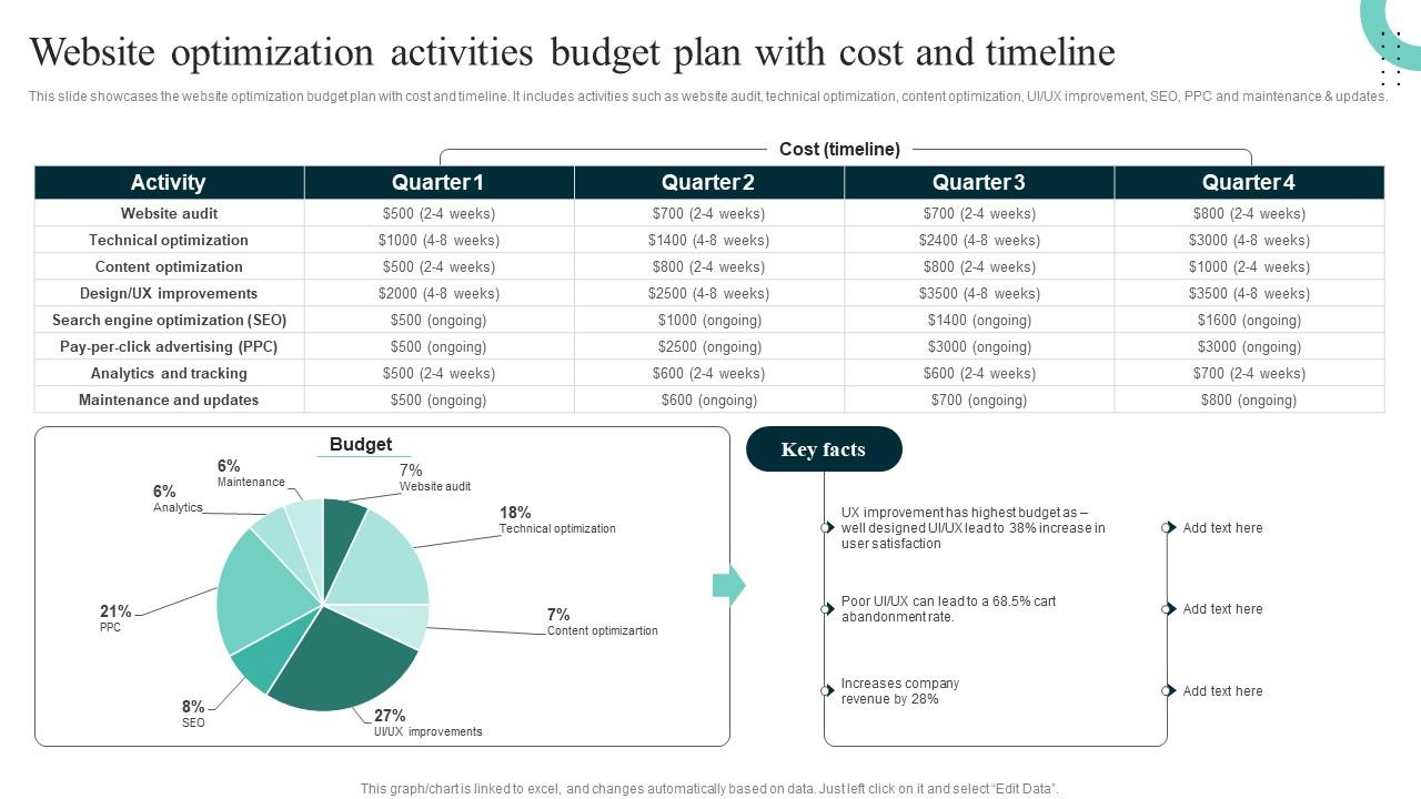 Website Optimization Activities Budget Plan Improving Hospital Management For Increased