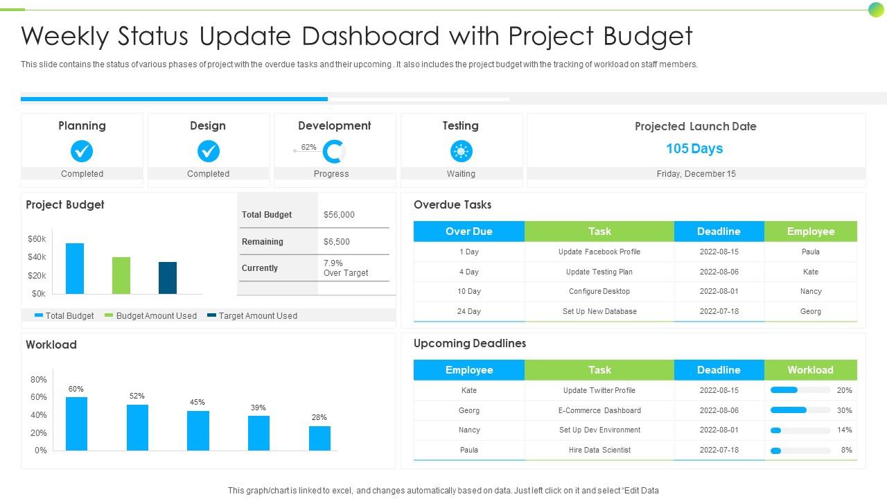 Weekly Status Update Dashboard With Project Budget Ppt Presentation