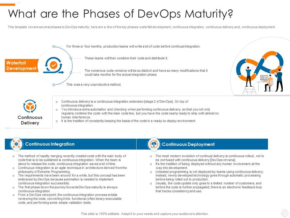 What Are The Phases DevOps Overview Benefits Culture Performance Metrics Implementation Roadmap ...