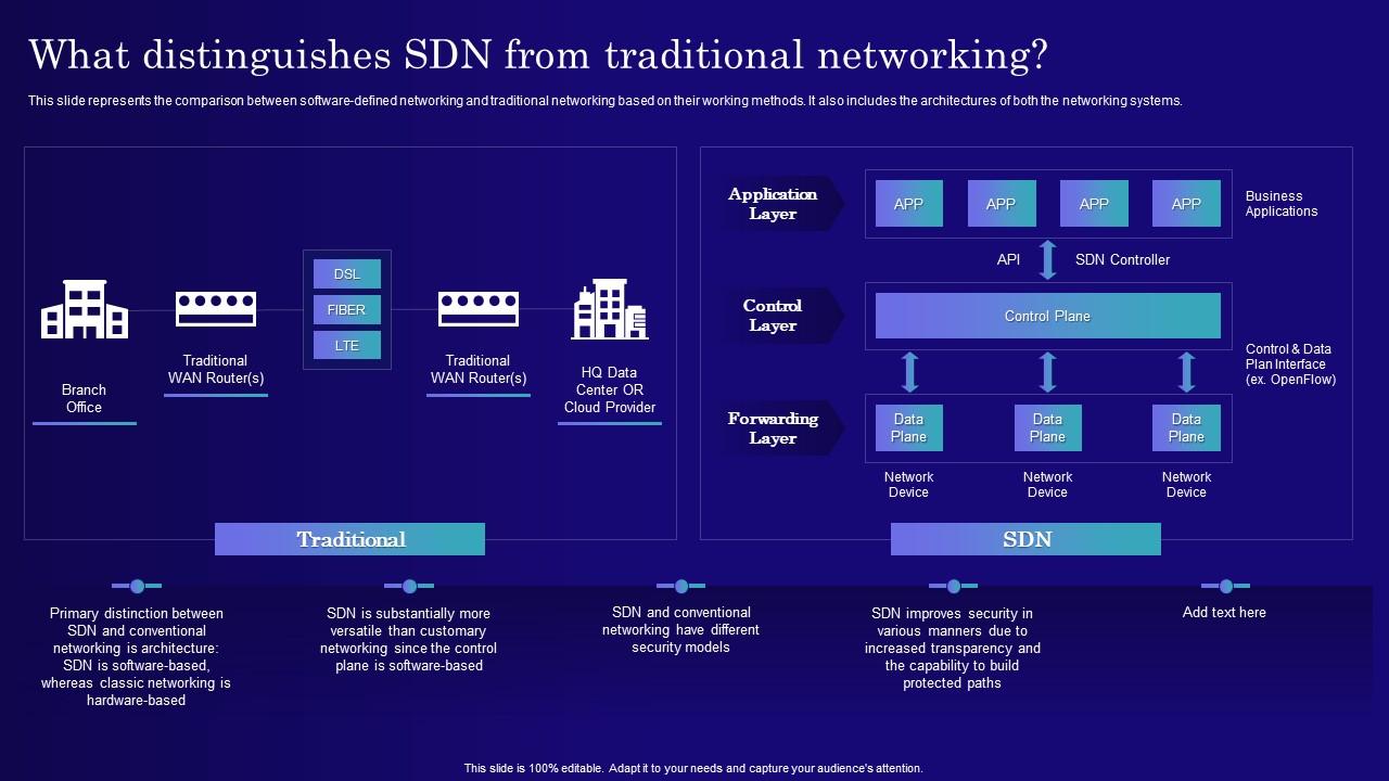 What Distinguishes SDN From Traditional Networking Software Defined ... What Distinguishes SDN From Traditional Networking Software Defined ...