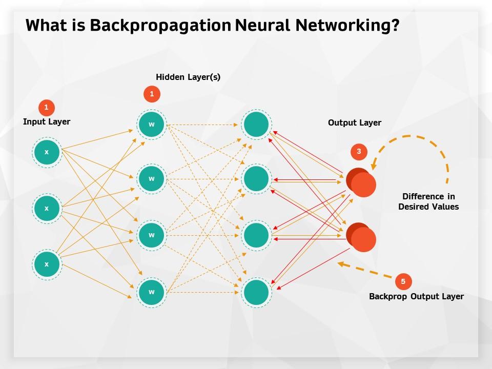 What Is Backpropagation Neural Networking Desired Values Ppt Powerpoint Presentation Summary ...