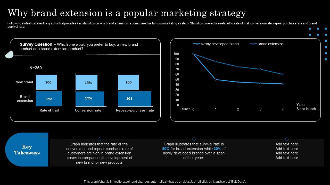 Why Brand Extension Is Popular Marketing Strategy Strategic Brand Extension Launching PPT Sample