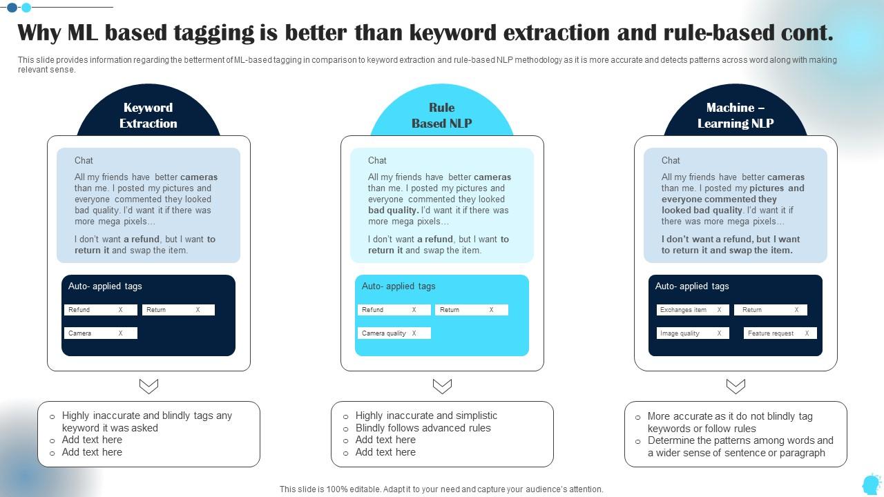 Why Ml Based Tagging Is Better Than Keyword Power Of Natural Language Processing AI SS V PPT ...
