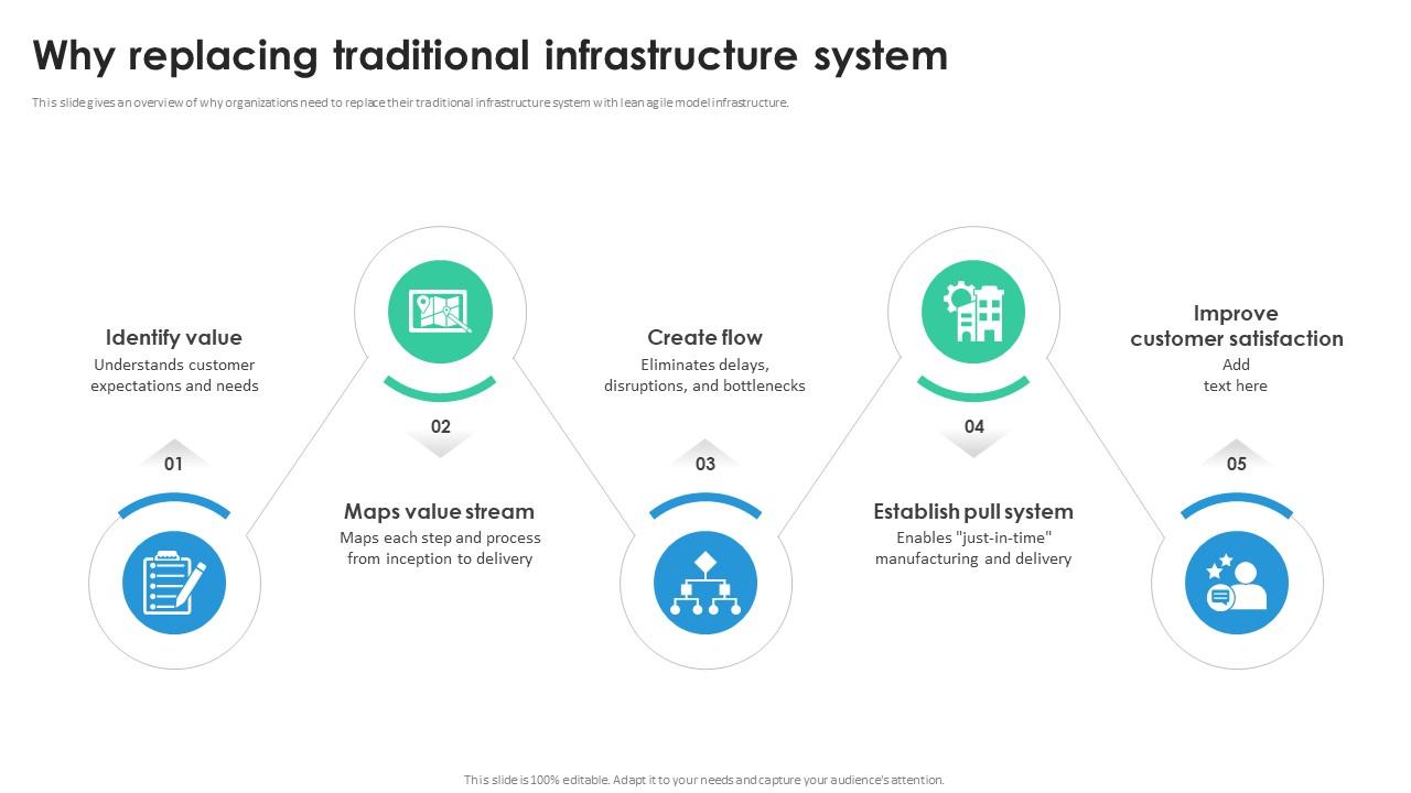 Why Replacing Traditional Infrastructure System Lean Agile Proposal PPT ...