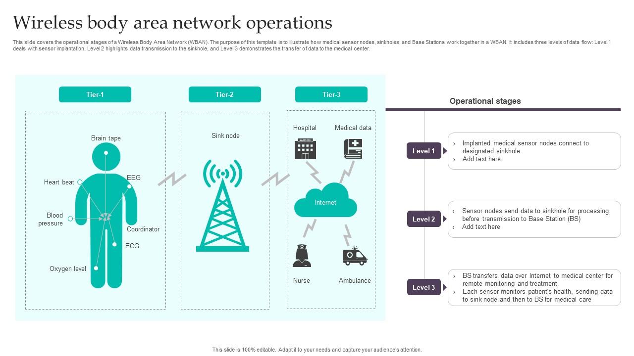 Wireless Body Area Network Operations Ppt Sample