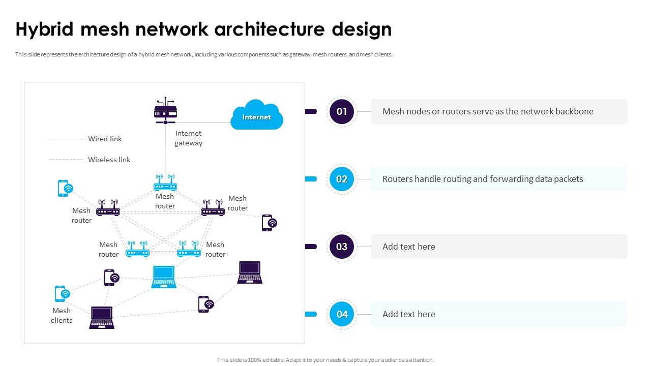 Wireless Mesh Networks Hybrid Mesh Network Architecture Design Ppt Template