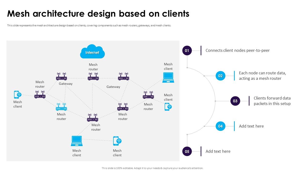 Wireless Mesh Networks Mesh Architecture Design Based On Clients PPT ... Wireless Mesh Networks Mesh Architecture Design Based On Clients PPT ...