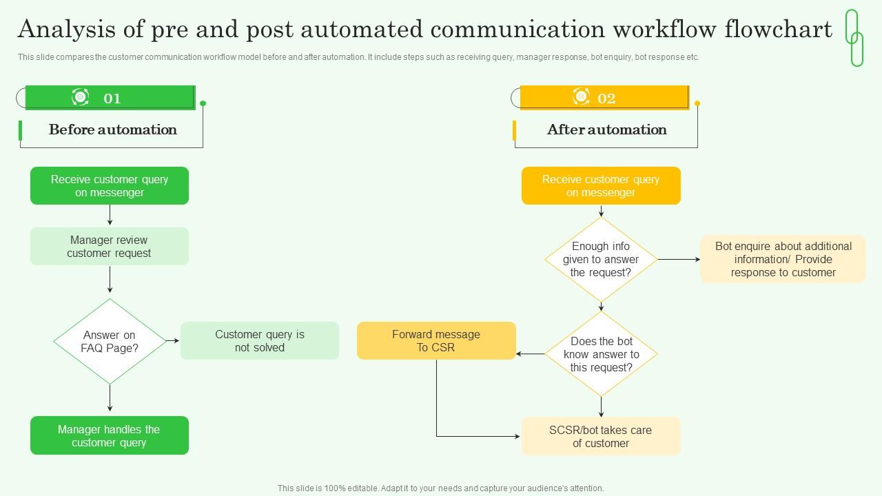 Workflow Automation Implementation Analysis Of Pre And Post Automated