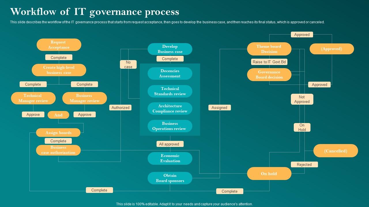 Workflow Of It Governance Process Corporate Governance Of Information Technology Cgit Ppt Example