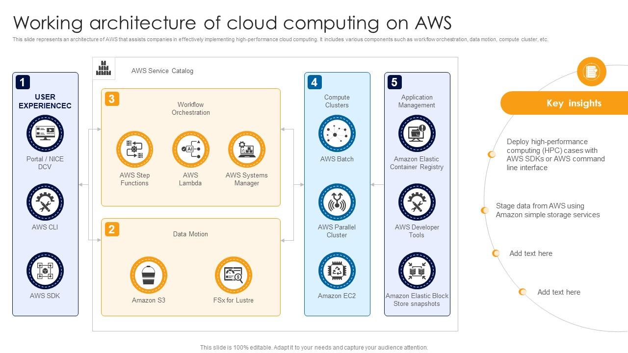 Working Architecture Of Cloud Computing On AWS PPT Presentation