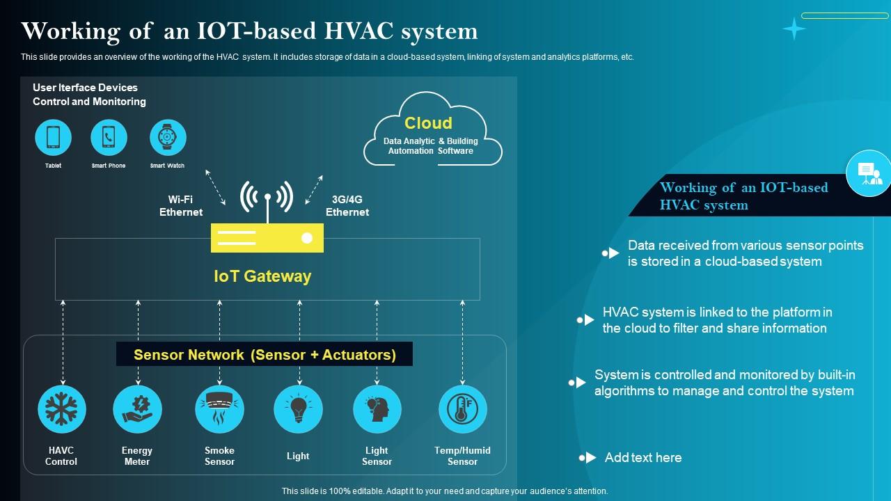 Working Of An Iot Based Hvac System Iot Smart Homes Automation Iot Ss Ppt Template