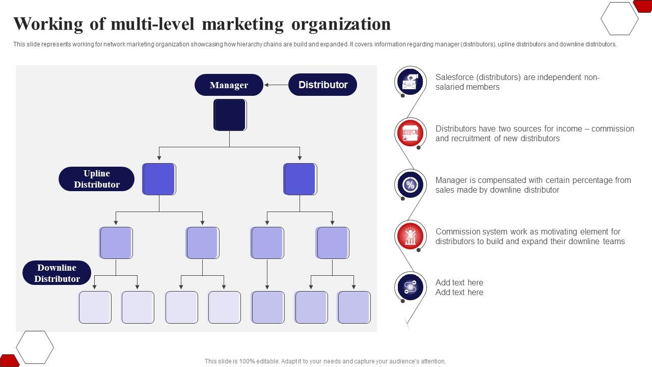 Working Of Multi Level Marketing Organization Implementing Multi Level Marketing Potential ...
