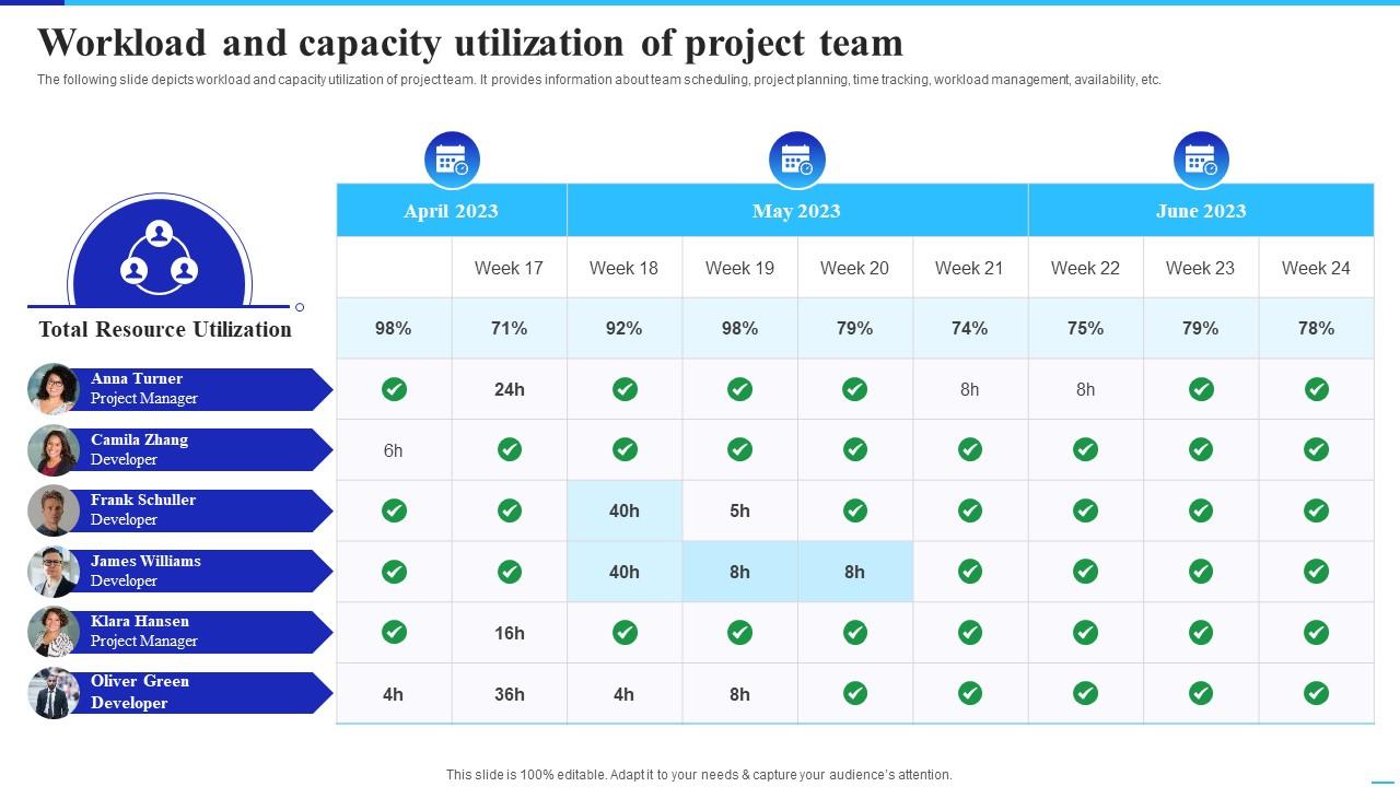 Workload And Capacity Utilization Implementing Cloud Technology To Improve Project Management ...
