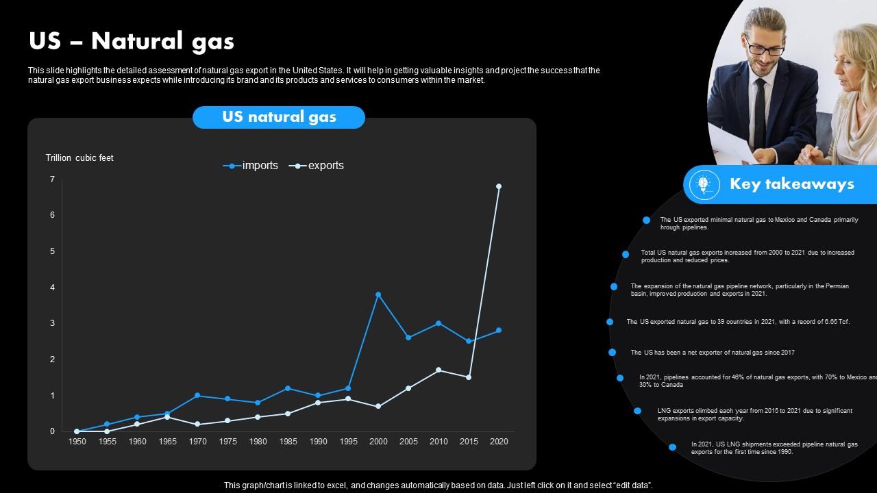 Worldwide Distribution Business Plan Us Natural Gas BP SS PPT Sample