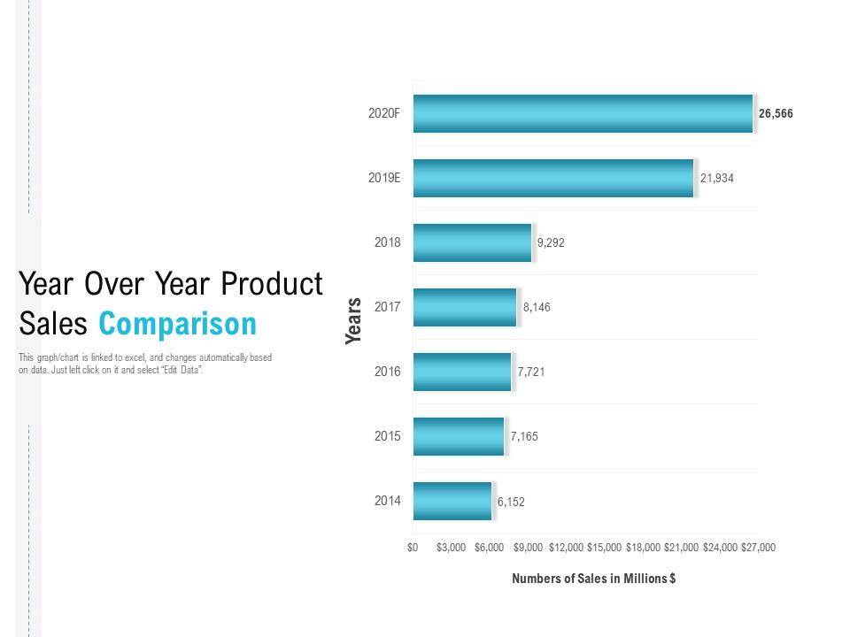Year Over Year Product Sales Comparison | Presentation Graphics ...