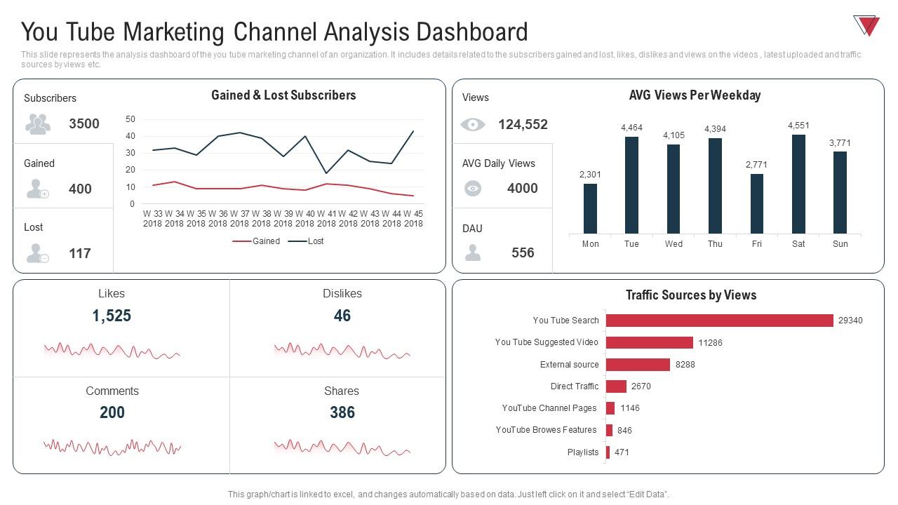 You Tube Marketing Channel Analysis Dashboard PPT Sample You Tube Marketing Channel Analysis Dashboard PPT Sample