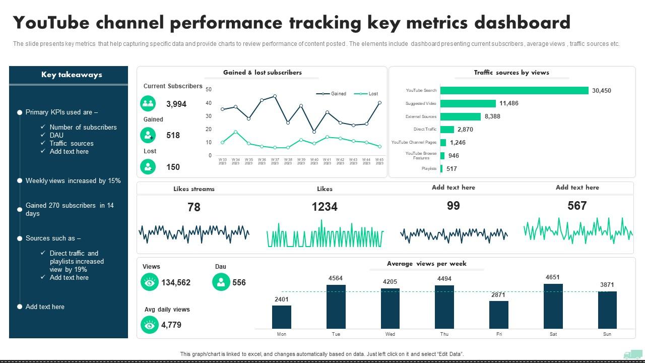 Youtube Channel Performance Tracking Key Metrics Dashboard PPT Sample