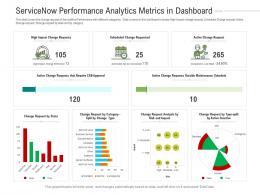 Servicenow Performance Analytics Metrics In Dashboard Powerpoint ...