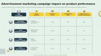 Advertisement Marketing Campaign Impact On Product Performance PPT ...