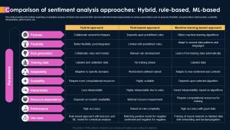 Ai Powered Sentiment Analysis Comparison Of Sentiment Analysis Approaches Hybrid Rule Based AI ...