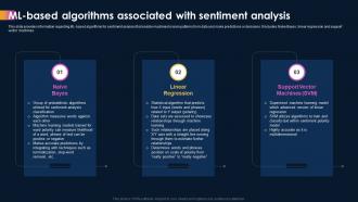 Ai Powered Sentiment Analysis Ml Based Algorithms Associated With Sentiment Analysis AI SS PPT Slide