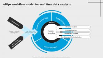 Aiops Workflow Model For Real Time Data Analysis Introduction To Aiops AI SS V PPT Slide