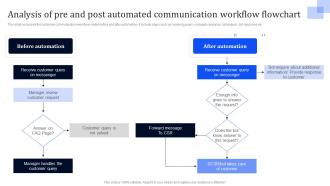 Analysis Of Pre And Post Automated Communication Workflow Improvement To Enhance Automation PPT ...