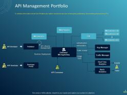 Api management powerpoint presentation slides | Presentation Graphics ...
