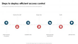 Application Security Implementation Plan Steps To Deploy Efficient Access Control PPT Slide