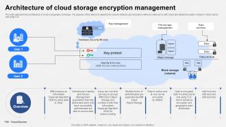 Architecture Of Cloud Storage Encryption Management Encryption Deployment Methodologies Ppt ...