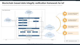 Blockchain Based Data Integrity Verification Framework For IoT Ppt PowerPoint PPT Presentation