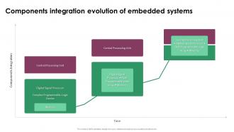 Building Blocks Of Embedded Systems Components Integration Evolution PPT Slide
