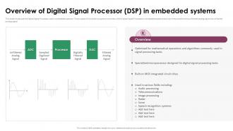 Building Blocks Of Embedded Systems Overview Of Digital Signal Processor DSP PPT PowerPoint